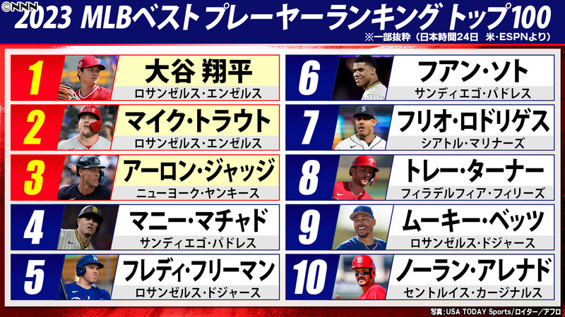 「ナンバーワンは大谷だ」ESPN発表 “MLBトップ100” 自国選手が一人もいない国のメディアが嘆く : ファンサマリィ